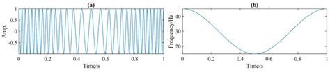 the benchmark test a the sweep frequency cosine chirp with no