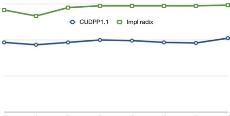 The Sorting Rate Comparison Of Random 32 Bit Unsigned Inputs Download