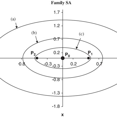 Evolution Of Simple Periodic Orbits For B ¼ 2 Download Scientific