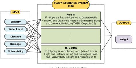 Figure 2 From The Development Of Firefly Algorithm With Fuzzy Logic
