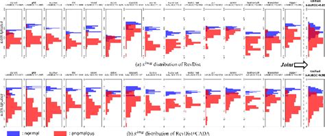 figure 5 from absolute unified multi class anomaly detection via class