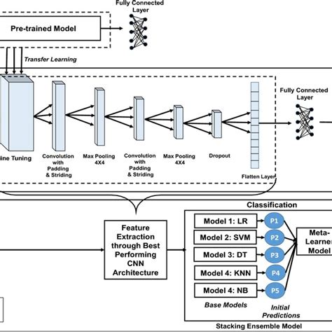 Architecture Of Deep Learning Technique And Proposed Technique Download Scientific Diagram