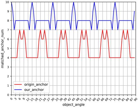 Improved Matching Algorithm With Anchor Argument For Rotate Target