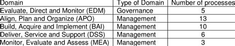 Overview Of The Cobit Domains Download Table