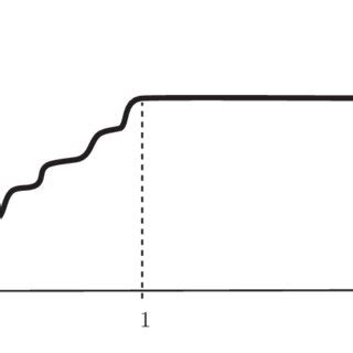 Graph Of The Function H Download Scientific Diagram