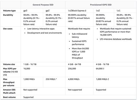 Aws Solutions Architect Associate Cheat Sheet