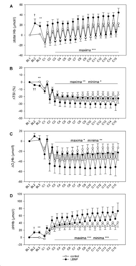 Total Hemoglobin A Tissue Oxygen Saturation Index Tsi B Download Scientific Diagram
