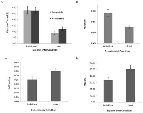 A Mean Reaction Time Rt As A Function Of Experimental Condition And