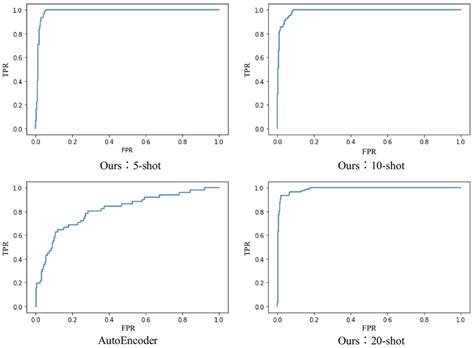 ROC Curves Of Training On MPXray The Comparison Algorithm Is
