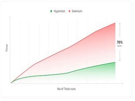 LambdaTest Launches HyperTest The World S Fastest Cloud Based Web App And Website Testing Platform