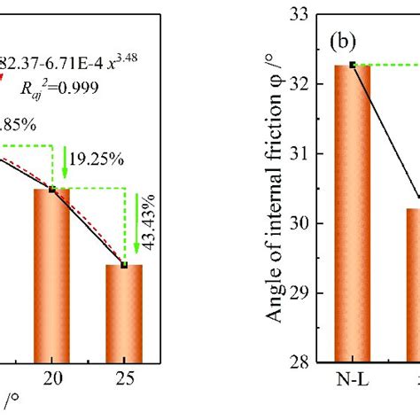 analysis of cohesion and internal friction angle a cohesion b