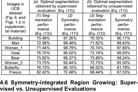 Numerical Comparison Of Optimal Segmentation Per Formance Supervised