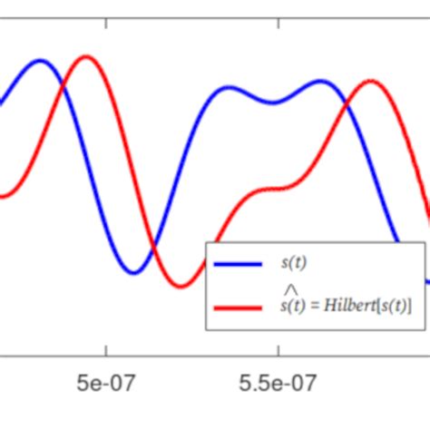 A Quick Look At The Hilbert Transform Hackaday