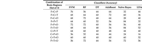 Classification Accuracy Using A Set Of 3 Regional Combinations Download Scientific Diagram