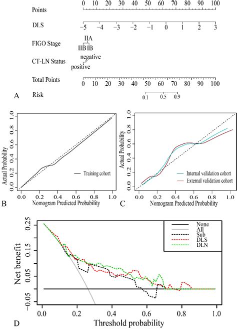 Figure 3 From Deep Learning Nomogram For Predicting Lymph Node