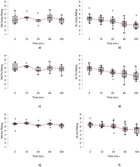 Boxplots Illustrating Ratings Over Time On The Three Dimensions As