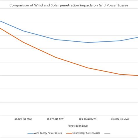Grid Power Losses At Solar Energy Penetration Download Scientific Diagram