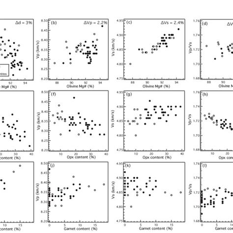 Evolution Of The Samples Density P Waves Velocity V P S Waves