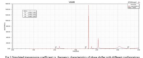 Design And Implementation Of Phase Shifter For Wireless Communication