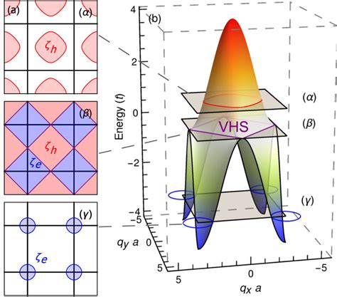 Band Structure Of A Square Lattice For B 0 The Band Structure Download Scientific Diagram