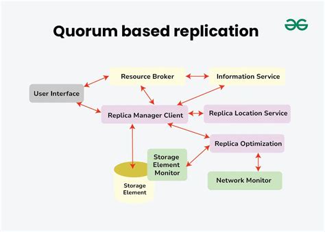 Replication In System Design Geeksforgeeks