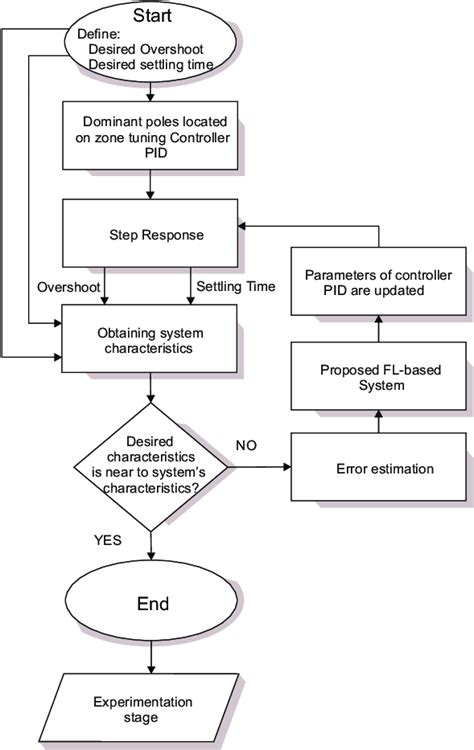 Flowchart Of The Proposed Tuning Method For Pid Controllers Download