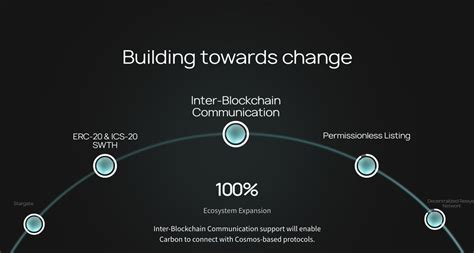 Inter Blockchain Communication 100 R CarbonProtocol