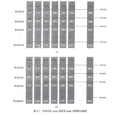 Cuda编程03 全局内存、共享内存以及原子函数的合理使用 Yiqis Blog