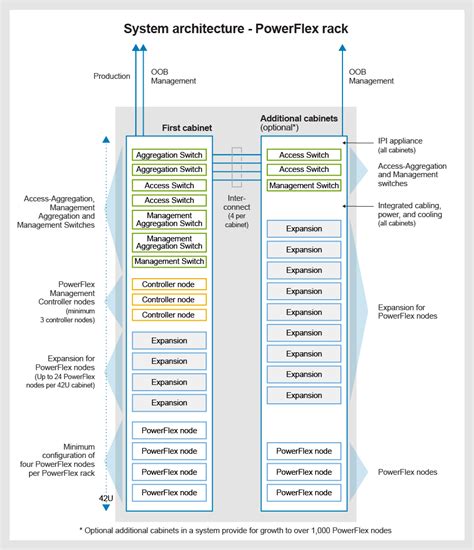 Network Architecture Dell Emc Powerflex Rack Architecture Overview