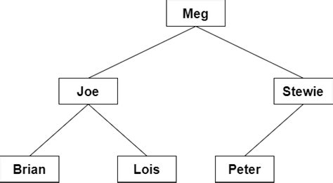 draw the binary search tree that would result if the given e quizlet