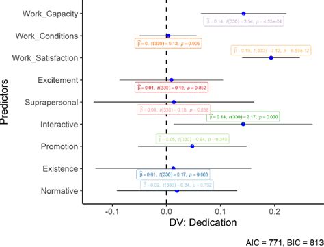 Unstandardized Regression Coefficients Vigor Error Bars Represent Download Scientific