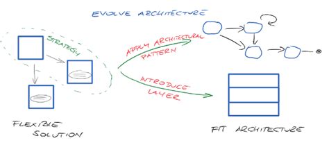 Natural Course Of Refactoring A Refactoring Workflow Infoq