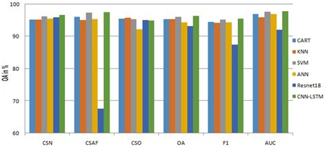 overall accuracy with cart knn svm ann resnet18 and cnn‐lstm