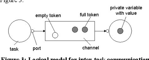 Figure 3 From Design And Programming Of Embedded Multiprocessors An