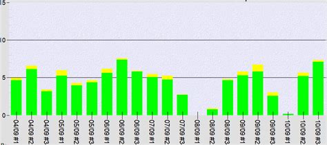 Chart With Production Summary For Each Work Shift C Net Windowsform
