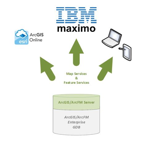 Leveraging The Arcgis Platform To Support Maximo Spatial At Coserv