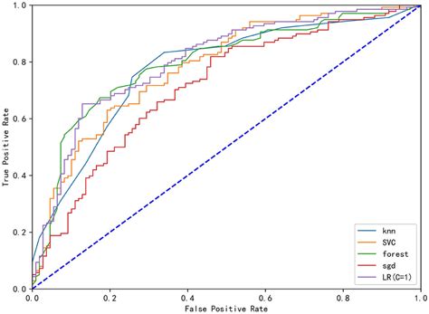 The Roc Curve Analysis Of The Four Derived Models Knn Stochastic