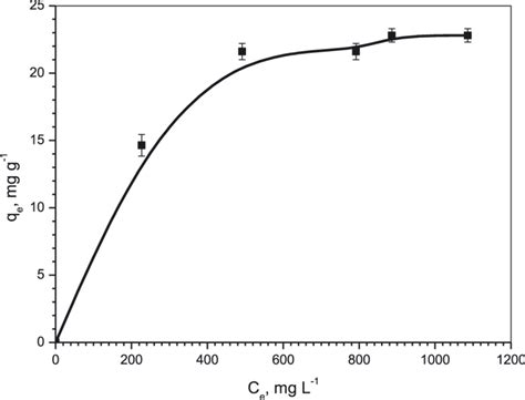 Sorption Isotherm Of Mo Vi Ions Onto Active Mno 2 At 298 K Download Scientific Diagram