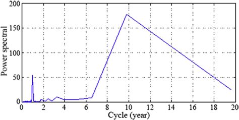 Power Spectrum Of The Mean Latitudinal Position Variation In The Kes