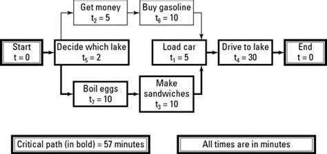 Project Activity Network Diagram Activity Network Diagram