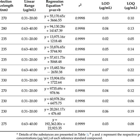 Detection Wavelength Linear Range Regression Equation R 2 Lod Download Scientific Diagram