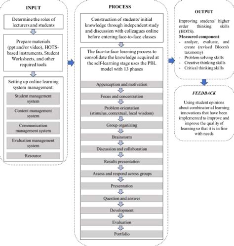 Hots Oriented Learning Framework Download Scientific Diagram
