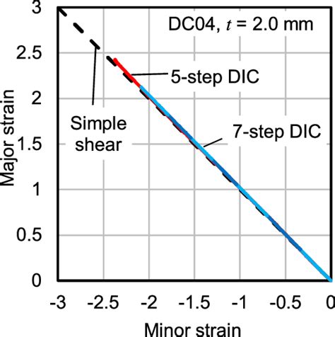 Major And Minor Logarithmic Strain For Specimen Characterized By Download Scientific Diagram
