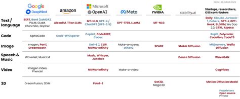 Proprietary Vs Open Source Foundation Models Tola Capital
