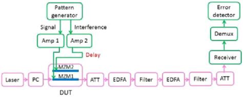 Figure 1 From Electro Optic Crosstalk In Parallel Silicon Photonic Mach Zehnder Modulators