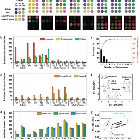 Chromatic Dynamics Of The Colorimetric Sensing Array For Different