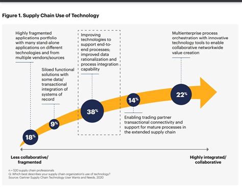 Roadmap For Digital Transformation In Supply Chain Management