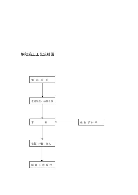 砌筑工程施工工艺流程图 工艺流程图 平面布置图 土木在线
