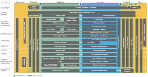 Artmac On Linkedin Transition To Sap S 4hana With Sap Services And Support