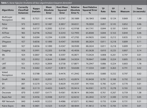 Table 1 From Comparison Of Classification Performance Of Selected